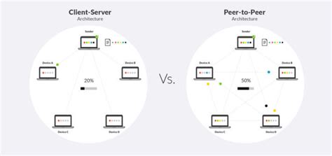 Whats The Difference Between Peer To Peer P2P Networks And Client