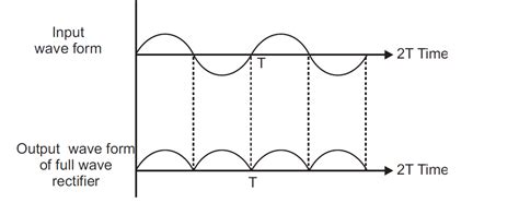 Full Wave Rectifier Circuit Diagram Working Principle Wave Forms