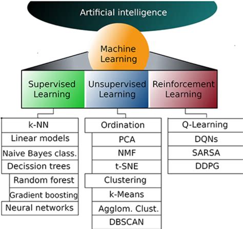 Machine Learning Compare Supervised Learning Vs Unsupervised Learning