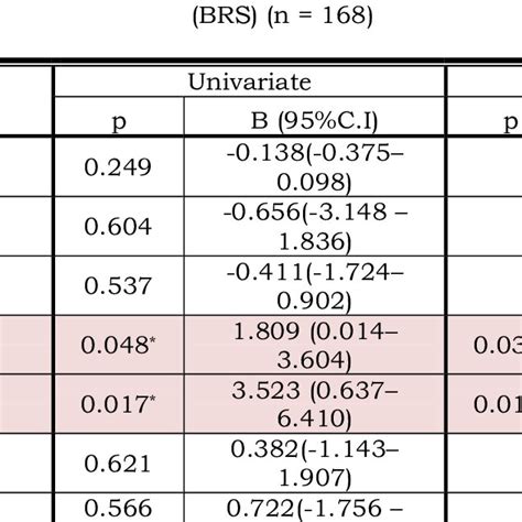 Multivariate Linear Regression For The Parameters Affecting Brief Download Scientific Diagram