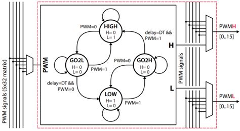 Pwm Pulse Width Modulators Simulink Plecs And C Documentation