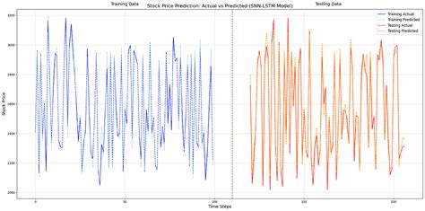 Stock Price Prediction With Conditional Lstm A Guide To Conditioning