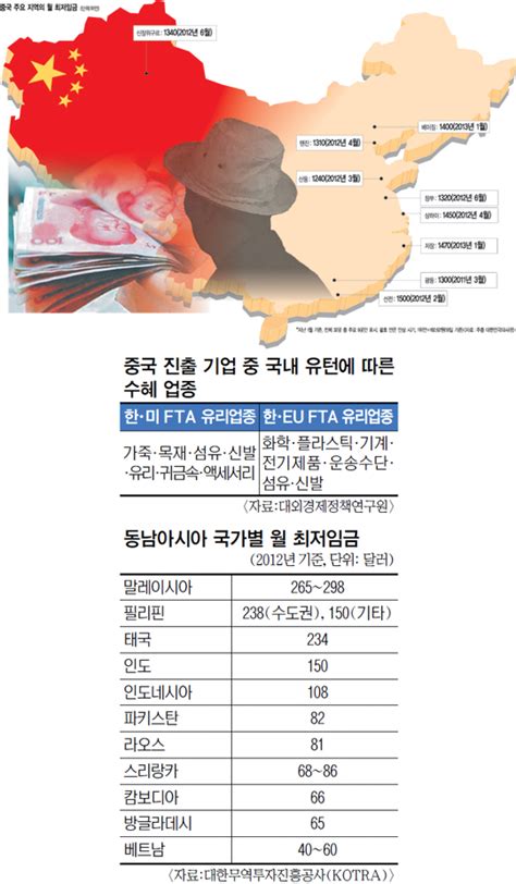 中 최저임금 10 껑충 영세업체들 못 견디고 짐 싸…차이나 엑소더스 현실화 네이트 뉴스