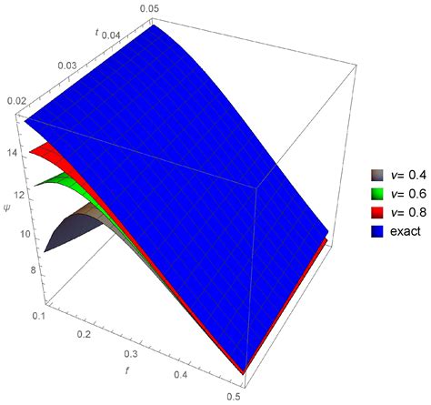 Fractal Fract Free Full Text Extension Of The Optimal Auxiliary Function Method To Solve The