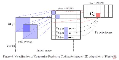 论文阅读《representation Learning With Contrastive Predictive Coding 》（cpc）对比预测编码 Csdn博客