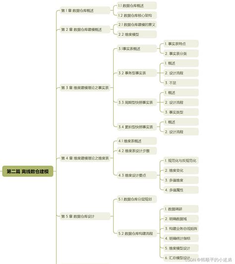 数仓建模and维度建模理论知识数仓维度矩阵 Csdn博客 数仓建模and维度建模理论知识数仓维度矩阵 Csdn博客