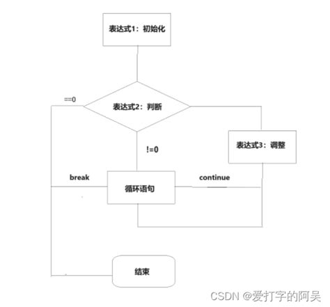分支与循环（下） Csdn博客