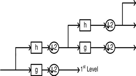 Figure 1 From Study Various Methods And Use Wavelet Transform For Fault