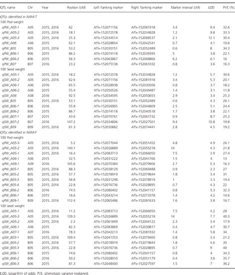 Table 2 From Nested‐association Mapping Nam‐based Genetic Dissection
