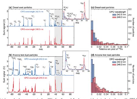 Table 1 From Resonance Enhanced Detection Of Metals In Aerosols Using Single Particle Mass