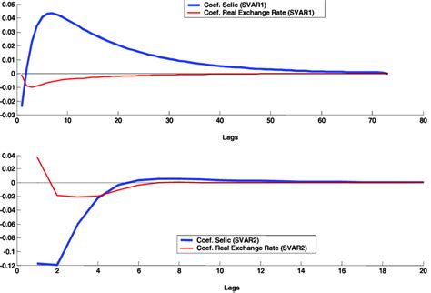 Structural Var Model Coefficients Download Scientific Diagram