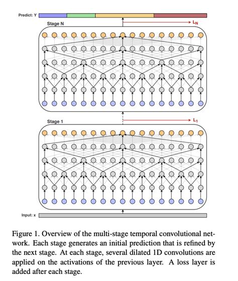 Ms Tcn Multi Stage Temporal Convolutional Network For Action Segmentation Bianca Blog