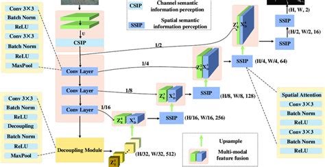 The Structure Of The Proposed Network For Crack Segmentation Download Scientific Diagram