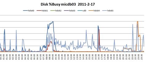 一次ora 3136的处理 Oracleblog