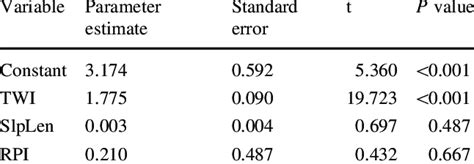 Estimated Parameters Of Multiple Linear Regression Mlr Model