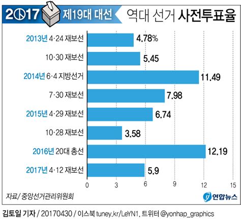그래픽 역대 선거 사전투표율은 연합뉴스