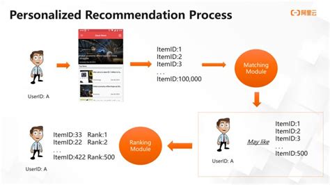 Tech Nebula On Linkedin Personalization Recommendationsystems Ai