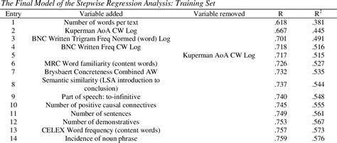 Table 1 From Predicting Second Language Writing Proficiency In Learner Texts Using Computational