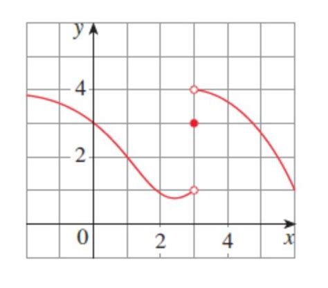 Solved Part 1 For The Function F Whose Graph Is Given