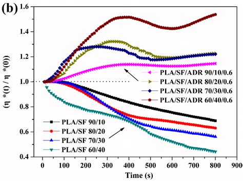 relative complex viscosity η t η 0 versus time of pla sf and