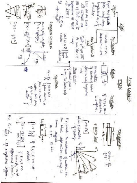 Som Revision Short Notes Pdf