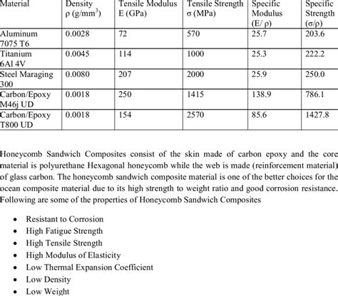 Comparison Of Composite Materials With Other Materials [56] Download Table