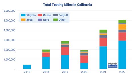 Autonomous Vehicles Will Soon Be Safer Than Humans Reports Idtechex Inside Autonomous Vehicles