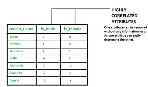 Redundancy And Correlation In Data Mining Geeksforgeeks