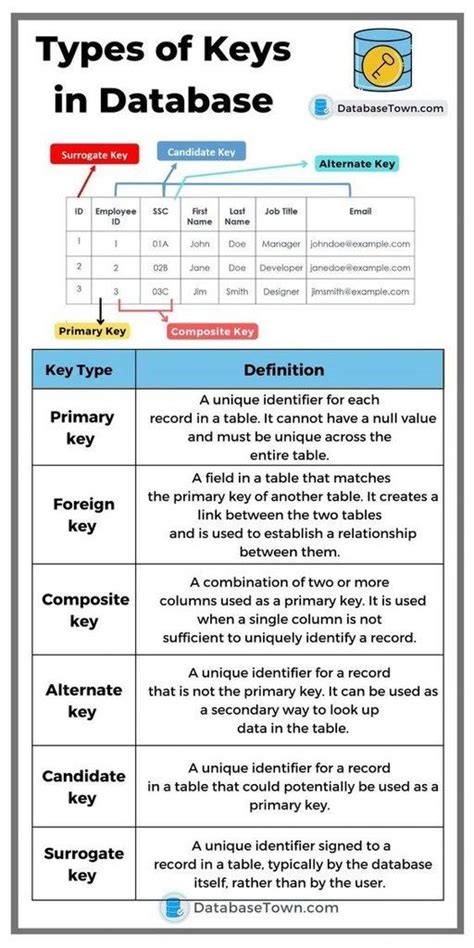 Ridwan Ola Olatunji On Linkedin Types Of Keys In Relational Databases
