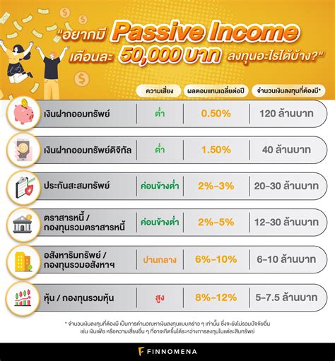 Passive Income คืออะไร รวมสุดยอดไอเดียสร้าง Passive Income ผ่านการลงทุน Finnomena