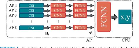 Figure 4 From Expert Knowledge Based Data Driven Approach For Distributed Localisation In Cell