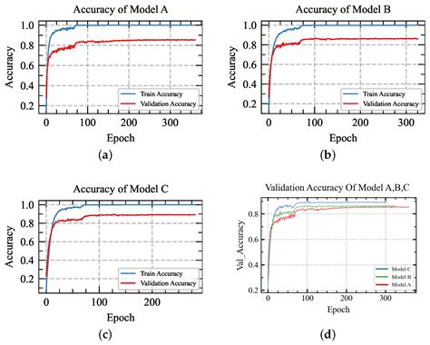 Dual Stream Long Short Term Memory Feature Fusion Classifier For Surface Electromyography