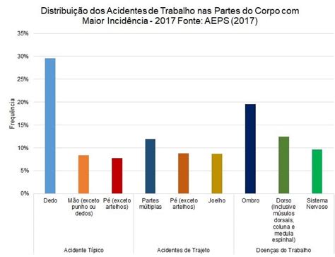 Infográfico Dos Acidentes De Trabalho Onsafety Acidente De Trabalho