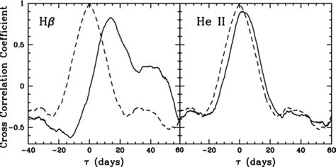 Ccfs For The Light Curves Dashed Lines Represent The Autocorrelation Download Scientific