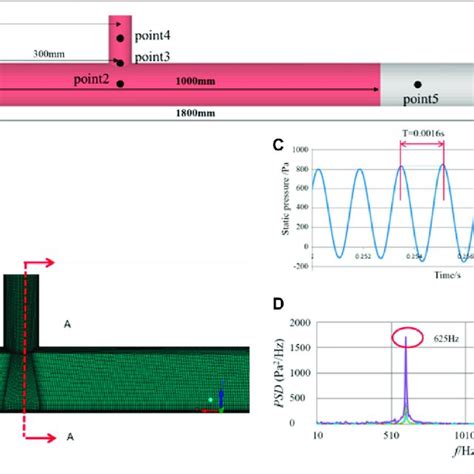 The Spl Curve And Contour At Different Frequenciesdb A The Spl
