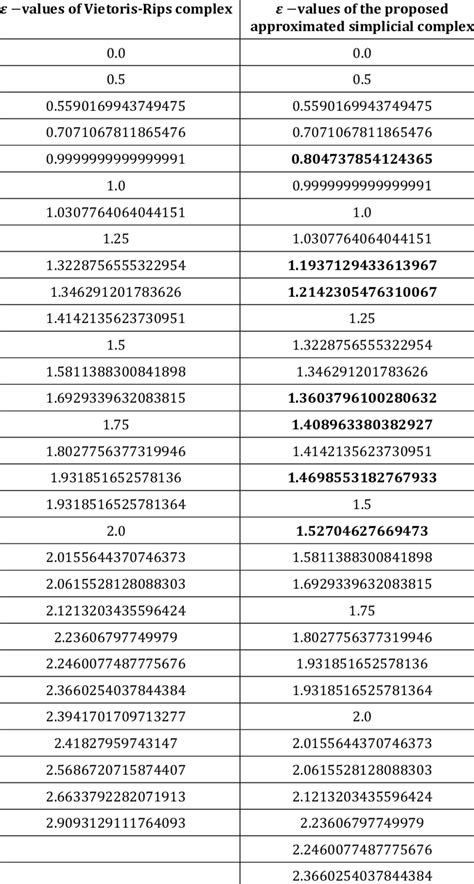 Comparison Between Filtration Values Of Vietoris Rips Complex And The