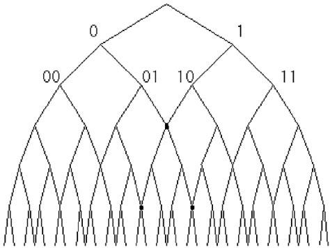 The Fibonacci Graph Φ Download Scientific Diagram