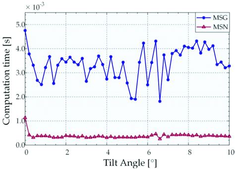 Extraction Times Of Different Algorithms Download Scientific Diagram