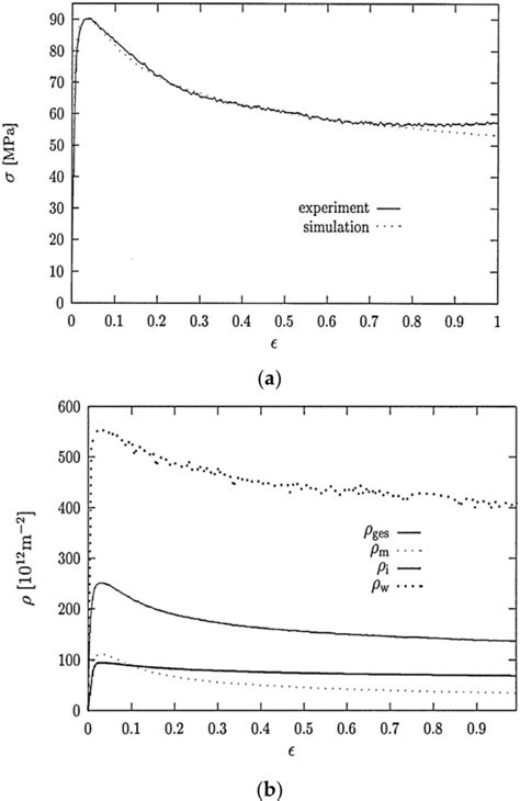 Figure 18 From A Review Of Microstructural Evolution And Modelling Of Aluminium Alloys Under Hot