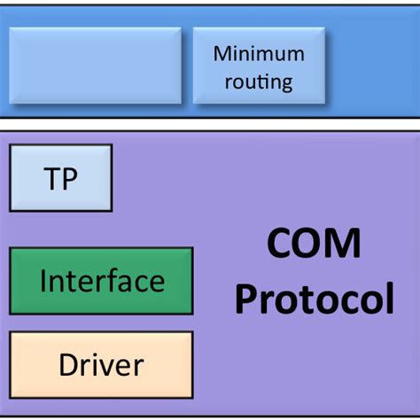 Pdf Reconfigurable Ecu Communications In Autosar Environment
