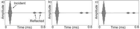 Normal Displacement Monitored 700mm Away From The Defect A Classical