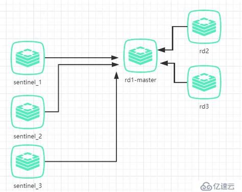 Redis Sentinel