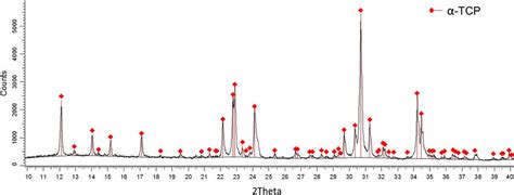 X Ray Diffractogram Of The Initial α Tcp Powder Synthesized Via The Wet