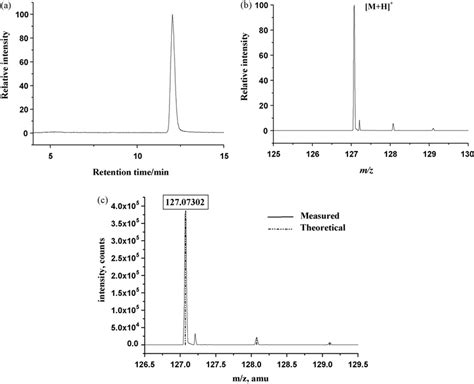 A The Extracted Ion Chromatogram Eic Of The Elution Fraction From