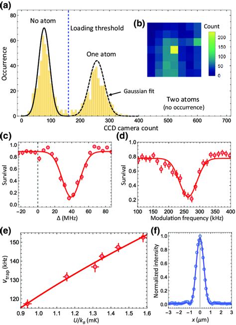Single Atom Trapping In A Metalens Optical Tweezer A A Camera Count Download Scientific