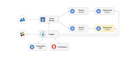 Canary Deployment With Flagger And Istio On Devtron Devtron
