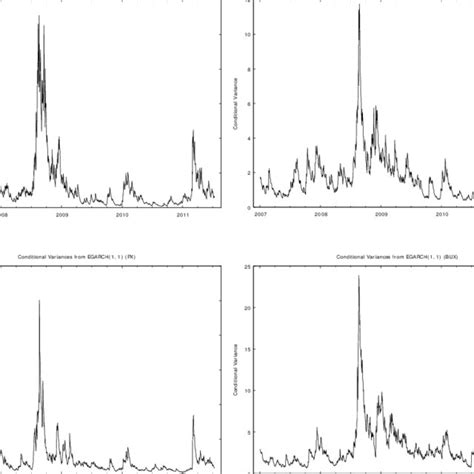 Conditional Variances From The Univariate Ar 1 Egarch 1 1 Models For Download Scientific