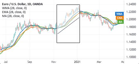 Using The Weighted Moving Average Wma In Day Trading Dttw™