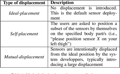 Table 1 From A Benchmark Dataset To Evaluate Sensor Displacement In Activity Recognition