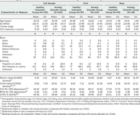 Table 1 From Sex Specific Distributed White Matter Microarchitectural